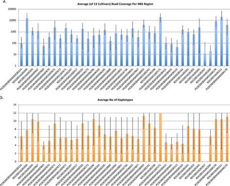 A Average Read Count Log Scale For Y Axis And B Number Of