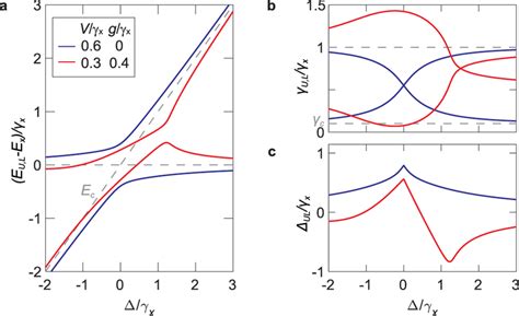 Coherent And Dissipative Coupling A Energy Eul And B Linewidth γul