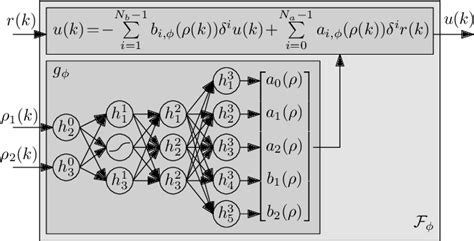 figure 1 from direct learning for parameter varying feedforward control