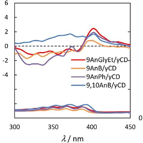 Circular Dichroism Upper Panel And Uv Spectra Lower Panel Of Download Scientific Diagram