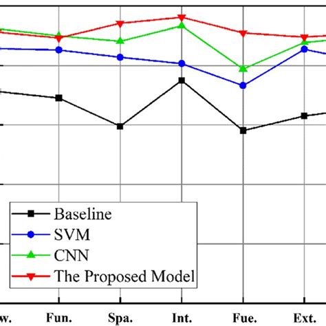 Comparison Of The Precision Recall F1 Score And Accuracy Of