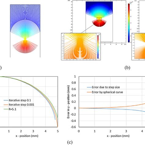 Analysis Of Iterative Lens Profile Calculation Based On Snells Law Download Scientific