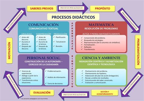 A Diagram Showing The Different Stages Of Communication