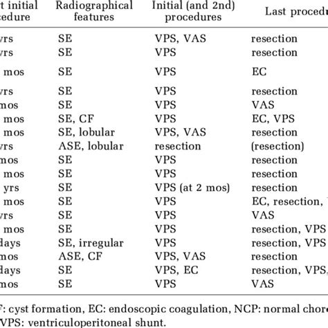 Cases Of Bilateral Choroid Plexus Papilloma And Diffuse Villous Download Scientific Diagram
