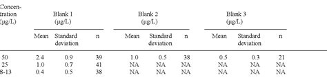 Table 1 From Methods Of Analysis By The U S Geological Survey National Water Quality Laboratory