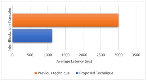 Cryptography Special Issue Emerging Topics In Blockchain Security
