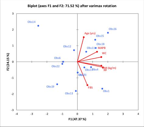 biplot of the correlation of 23 respondents on the variables download