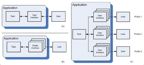 1 Evolution Of User Interface Design López Jaquero Et Al 2004 1