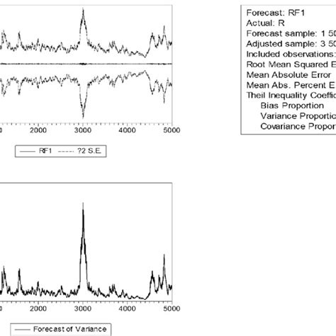 Intra Sample Forecast Download Scientific Diagram