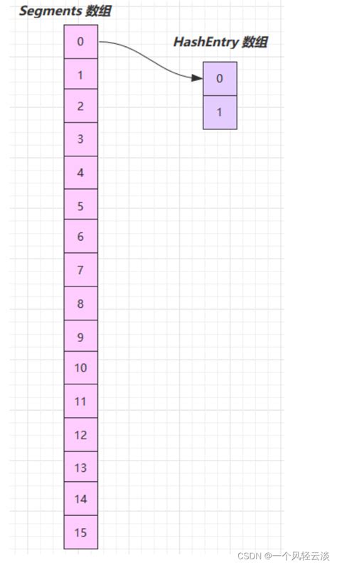 Jdk 7 Concurrenthashmapjdk17concurrenthashmap Csdn博客