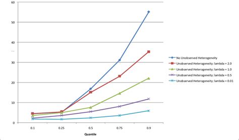 Quantile Estimates Of Vsl With And Without Unobserved Heterogeneity Download Scientific Diagram
