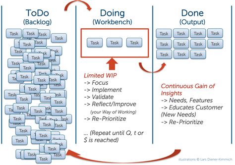 At The Core Of Agile Limited WIP LUDENSFABER Innovation Leadership