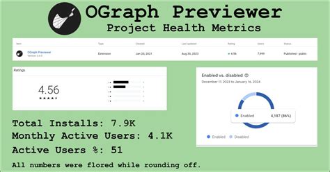 Parthipan N On Linkedin Ograph Previewer Project Health Metrics Chrome Webstore Link …