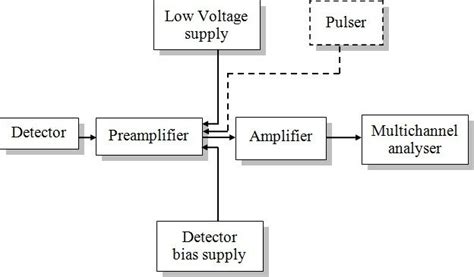Diagram Of Electronic System For Radiation Detection Download