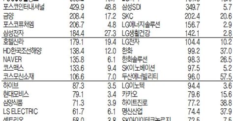 데이터로 보는 증시 호텔신라·posco홀딩스 기관·외국인 코스피 순매수 1위8월 14일 최종치