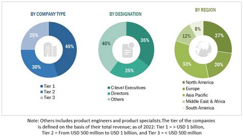 Transformer Monitoring Market Size Share And Analysis 2028