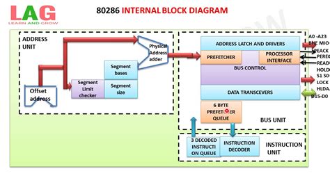 80286 Internal Block Diagram हिन्दी Youtube