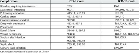 Icd 9 And Icd 10 Codes Utilized To Query In Hospital Complications
