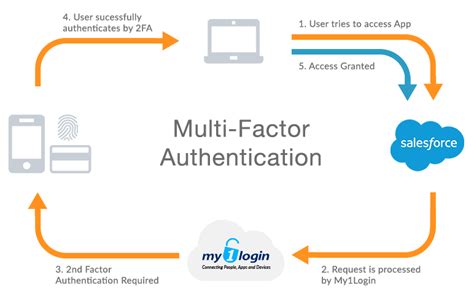 Azure Ad Mfa Azure Ad Mfa Setup Mfa In Azure Ad 54 Off