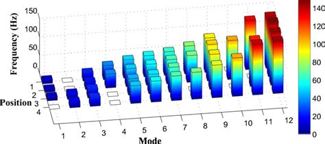 modal parameter variations as a function of the robot position within