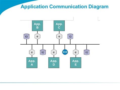 Togaf 9 Template Application Communication Diagram Togaf 9 Template Application Communication Diagram