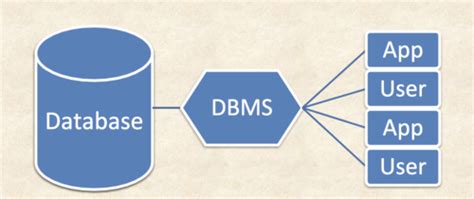 Database Final Exam Flashcards Quizlet