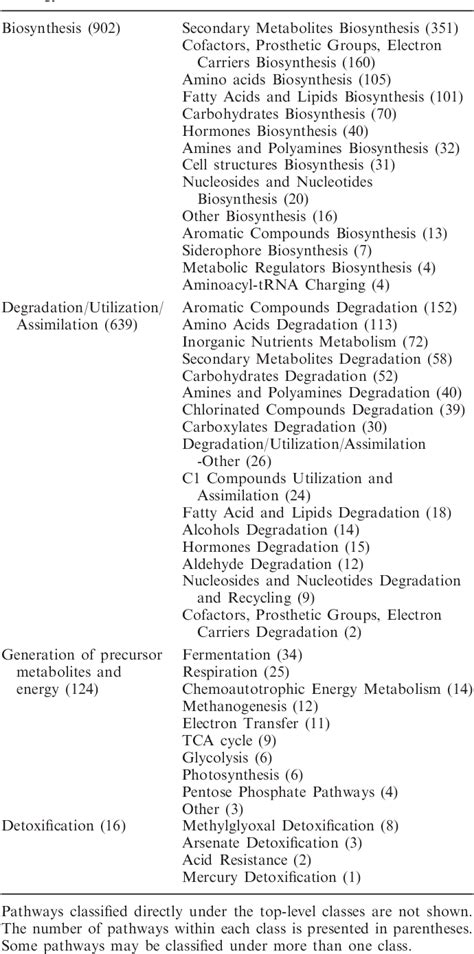 Table 3 From The Metacyc Database Of Metabolic Pathways And Enzymes And The Biocyc Collection Of