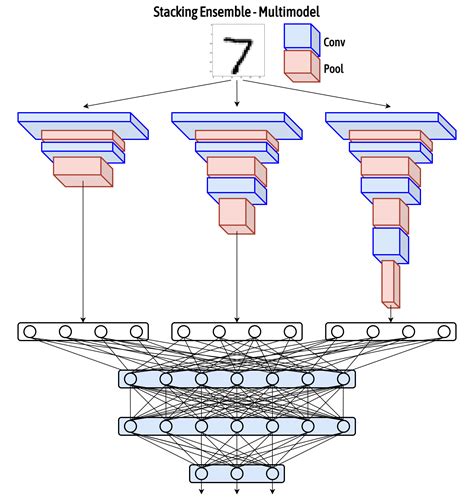 Hd2 Impl Stackingtf2mnistsubclassingmultimodel En Deep Learning Bible 2