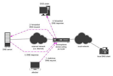 Fileavoid Dns Amplification Attacks Attackpng Innovaphone Wiki
