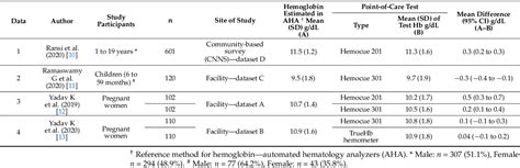 Table 1 From Correction Equation For Hemoglobin Values Obtained Using Point Of Care Tests—a Step