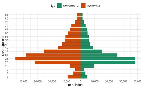 pyramid plots in ggplot2 credibly curious