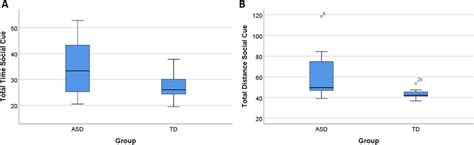 Performance Across Time And Distance In Social Cue Condition In Asd And