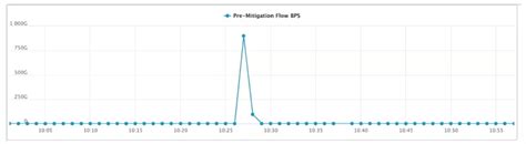 Disc Infosec Blogakamai Mitigated A Record Breaking Ddos Attack That