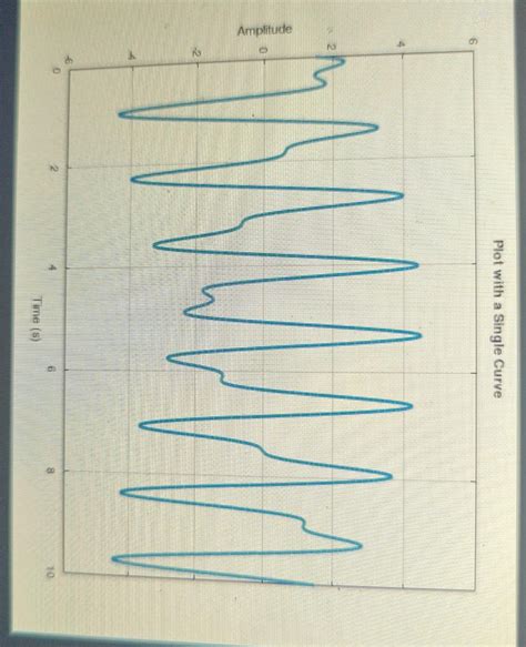 Solved Plot With A Single Curve Chegg