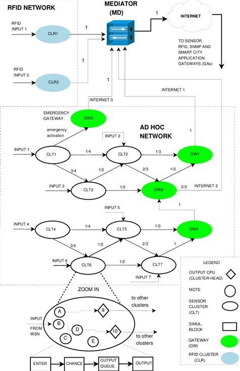 Iot Network Model A Mote Models A Mobile Cpu Download Scientific Diagram Iot Network Model A Mote Models A Mobile Cpu Download Scientific Diagram