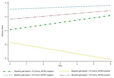 Specific Gait Characteristics Predict Decline In Different Cognitive