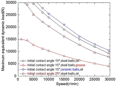The Maximum Equivalent Dynamic Load Of The Bearing Download Scientific Diagram