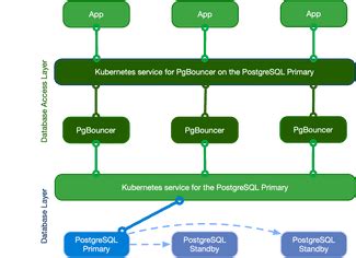EDB Docs EDB Postgres For Kubernetes V1 Connection Pooling