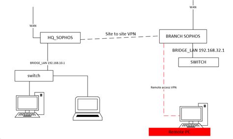 Access Remote Site To Site Connection Through Remote Access Vpn