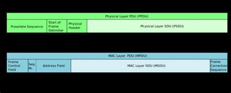 Protocol Data Unit Alchetron The Free Social Encyclopedia