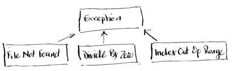 how to handle errors and exceptions in selenium c test management