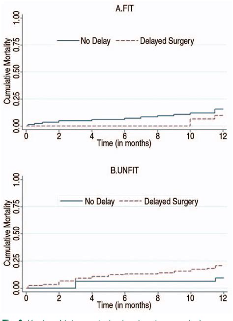 Figure 3 From The Impact Of Surgical Timing Of Hip Fracture On Mortality Do The Cause And