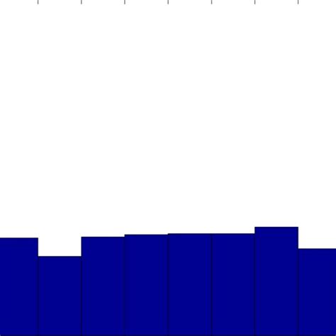 Histogram Of P Values Based On A Hypothetical Sample Of 1000 Funds Download Scientific Diagram