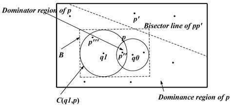 Geometry Based Distributed Spatial Skyline Queries In Wireless Sensor