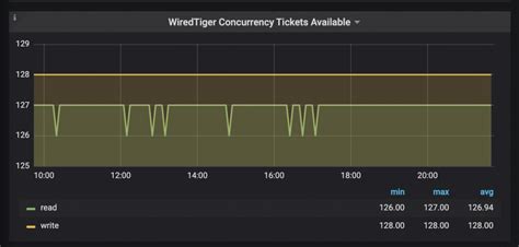 Mongodb Best Practices Security Data Modeling And Schema Design