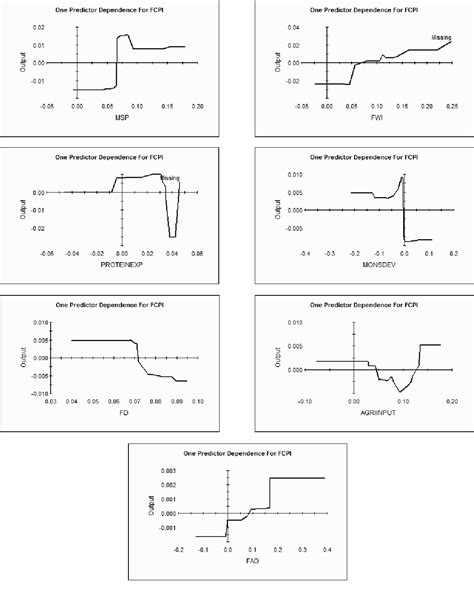 A Hybrid Econometric Machine Learning Approach For Relative Importance