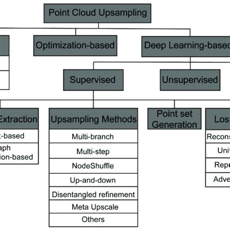 Hierarchically Structured Taxonomy Of This Review Download