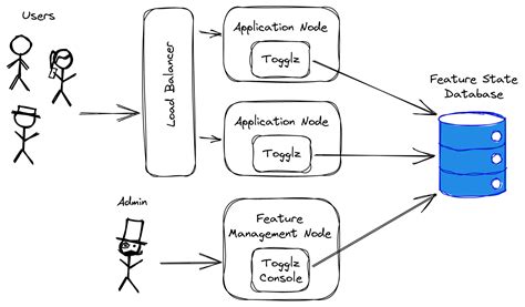 Feature Flags In Java With Togglz And Launchdarkly