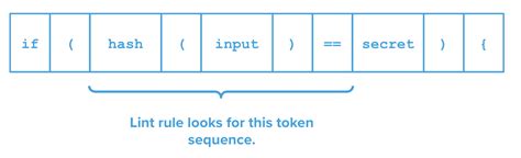 How We Use Linting Static And Dynamic Analysis Reward Gateway