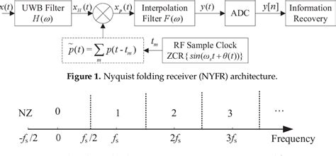 Figure 1 From Nyquist Zone Index And Chirp Rate Estimation Of Lfm